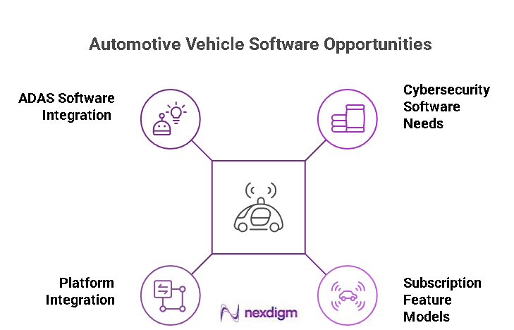 Automotive Software Platform Market Entry, Connected Vehicle Software ...