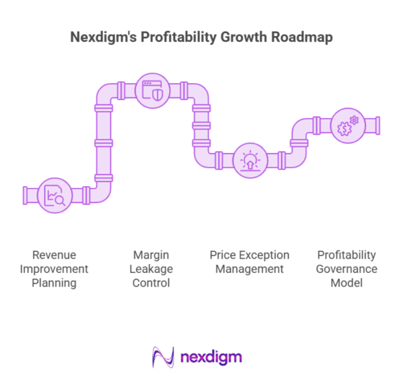Profitability Pricing Analysis Consulting, Margin Optimization, Pricing ...
